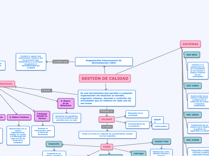 Sistema Gestión de Calidad - Mind Map